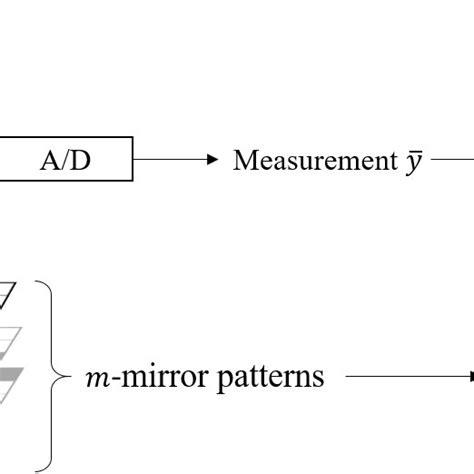 Single Pixel Camera Diagram Download Scientific Diagram