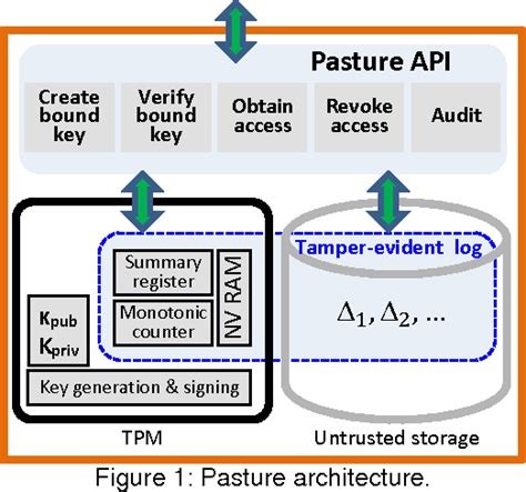 Figure 1 From Usenix Association 10th Usenix Symposium On Operating