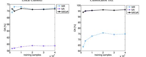 Overall Classification Accuracy Oa[ ] As A Function Of The Number Of Download Scientific