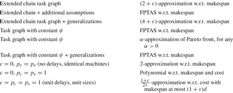an overview of the results of this paper algorithmic results fully download scientific diagram