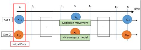 ann for orbit propagation and conjunction event prediction sanchez et download scientific