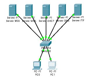 Blog Dira Konfigurasi FTP Di Cisco Packet Tracer