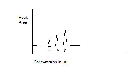 True Or False A This GC Analysis Will Not Require A Response Factor Run Because The Products