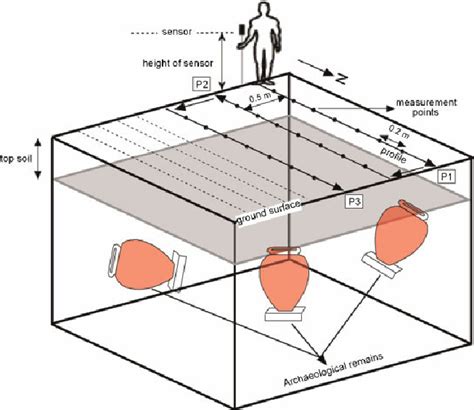 Schematic Representation Of Magnetic Data Acquisition And Profile