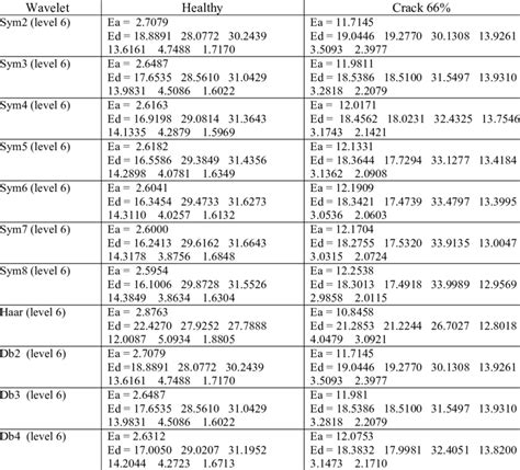 Energy Distribution By Decomposition Levels Using Haar Db Sym Coif