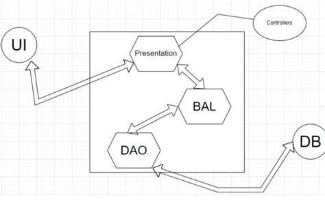 3 Tier Architecture Prog Culers