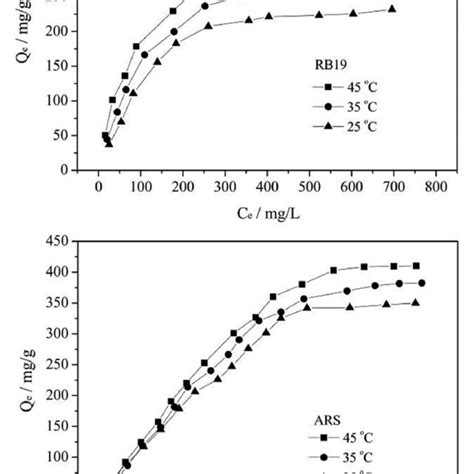 Isothermal Adsorption Curve Download Scientific Diagram