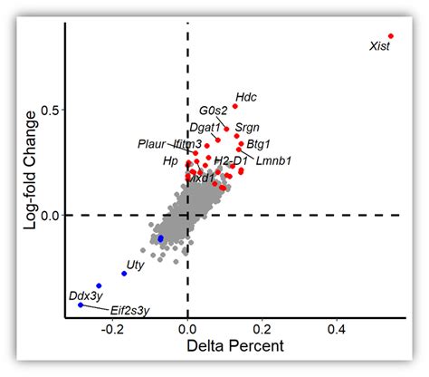 玩转单细胞 6 单细胞差异基因展示之对角散点图 Rna Seq 对角线散点图 Csdn博客