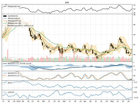 EPR Properties EPR Technical Analysis Key Short Term Trend Momentum Volatility Insights
