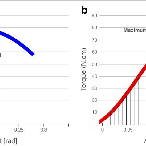 Representative Curve Of The Torque Test For Implants A Graph Of Torque Download Scientific