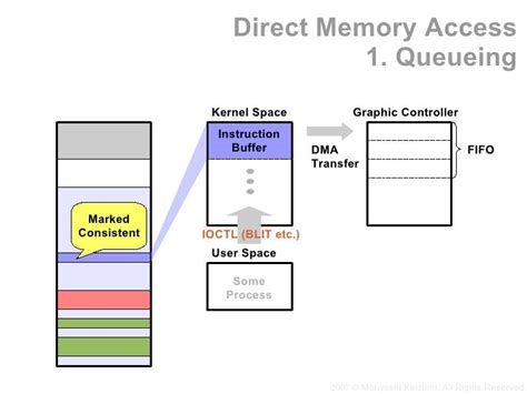 X Drm Direct Rendering Manager Architectural Overview