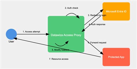 Seamlessly Migrating Applications To Microsoft Entra Id With Datawiza