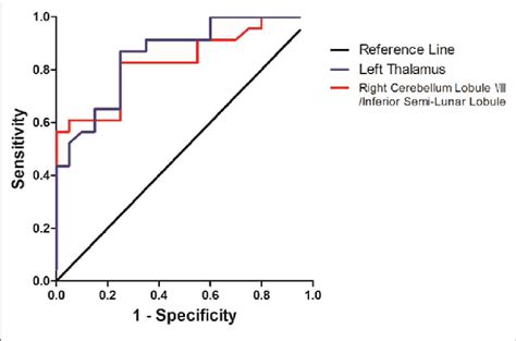 Differentiating The Patients From The Controls With The Receiver Download Scientific Diagram