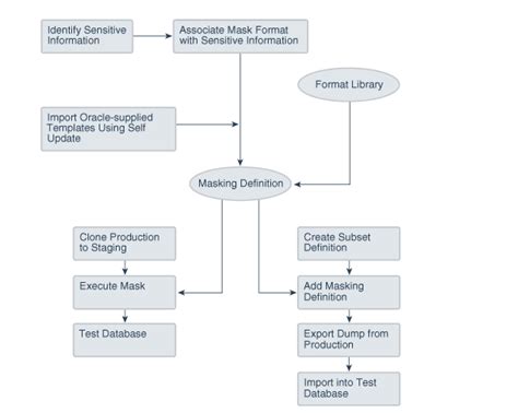 Sujeet Apps Dba Oracle Data Masking