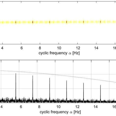 Pdf Fast Computation Of The Spectral Correlation