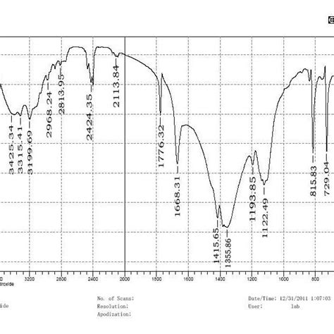 Ftir Spectra Of Copper Ii Hydroxide Nano Particles Download Scientific Diagram