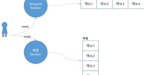 12 이터레이터 패턴iterator Pattern Rearrange