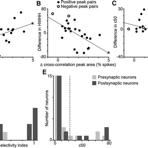 Relationships Between Attentional Modulation Of Efficacy And Download Scientific Diagram