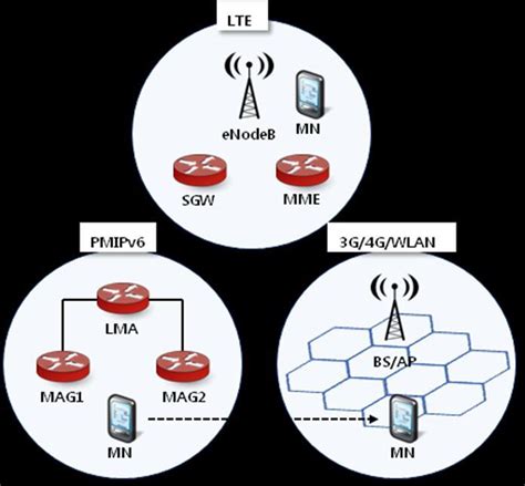 Architecture Of Heterogeneous Mobile Networks Download Scientific
