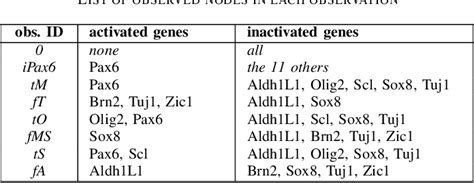 Table I From Synthesis Of Boolean Networks From Biological Dynamical