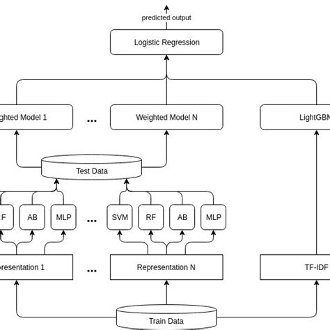 Training The Stacking Classifier Download Scientific Diagram