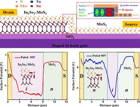 基于边缘的二维 α In2se3 Mos2 铁电场效应器件 Acs Applied Materials And Interfaces X Mol