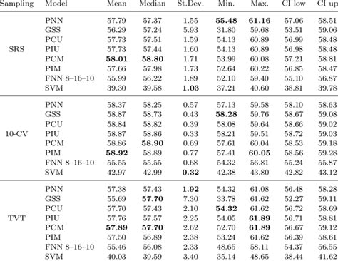 Test Set Classification Accuracy Percentage For Yeast Data Set