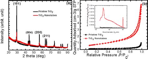 A XRD Patterns Of Pristine TiO 2 And TiO 2 Nanotubes And B Nitrogen Download Scientific