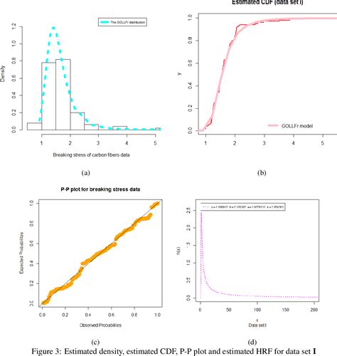 Figure from The Generalized Odd Log Logistic Fréchet Distribution for Modeling Extreme Values