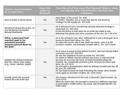Epic Hero Chart Luoa English 12 Classic Characteristics Of An Epic