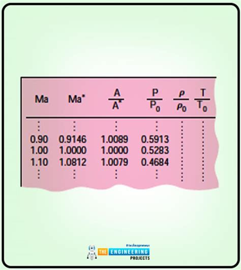 Compressible Flow In Fluid Mechanics The Engineering Projects