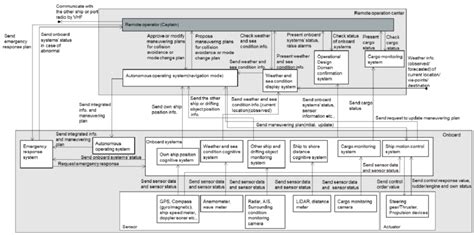 Control Structure Diagram Of The Hypothetical Autonomous Ship Download Scientific Diagram