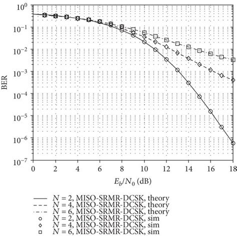 Simulation And Analytical Ber Performance Of Miso Srmr Dcsk In Awgn Download Scientific Diagram