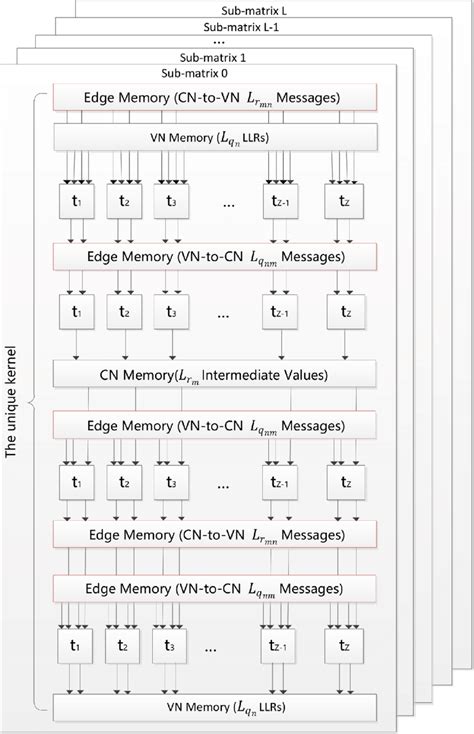 The Gpu Implementation Of The Layered Decoder Showing One Multithreaded