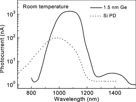 A Comparison Of The Photoresponse Spectra Between A Quantum Dot Diode Download Scientific