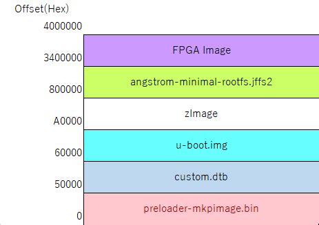 Bad Linux ARM ZImage Magic During QSPI Boot Boot RocketBoards Forum