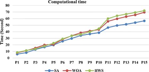 Computational Time For Each Algorithm Download Scientific Diagram