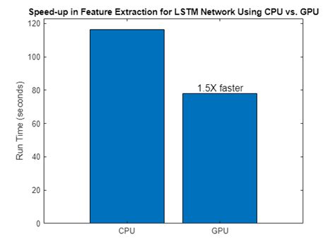 Accelerate Signal Feature Extraction And Classification Using A Gpu Matlab And Simulink