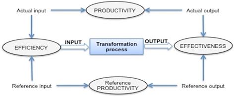 Difference Between Efficiency Effectiveness And Productivity