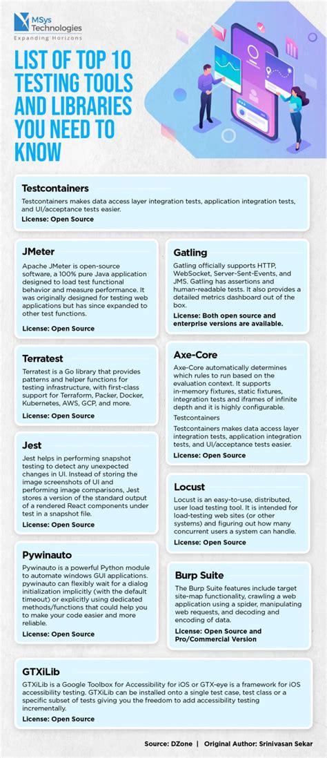 List Of Top 10 Testing Tools And Libraries You Need To Know 2 Aziro