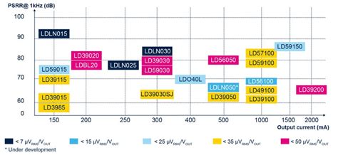 高psrr Ldo稳压器 意法半导体stmicroelectronics