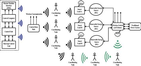 Architecture For Monitoring And Control Of Smart Grid System Download Scientific Diagram