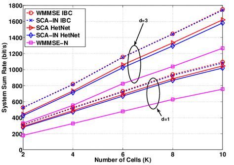 Comparison Of The System Throughput Of Different Algorithms In Hetnet