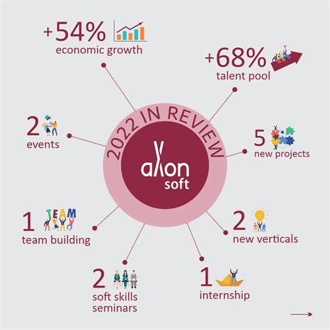 2022 In Review And 2023 Goals For Axon Soft Axon Soft