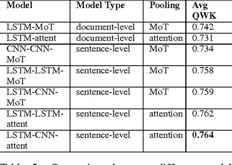 Table 5 From Attention Based Recurrent Convolutional Neural Network For