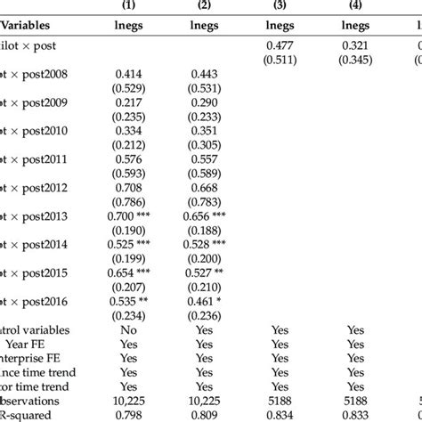 Parallel Trend Test And Counterfactual Analysis Download Scientific
