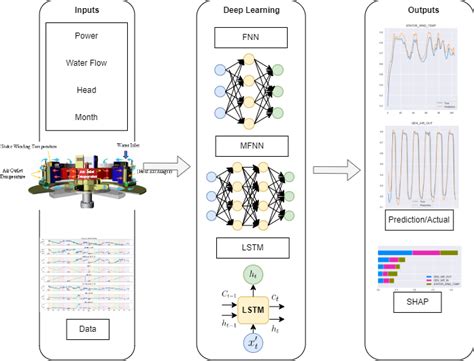 Deep Learning Approach For Predicting Thermal Behavior Of Hydropower Generator Stator A Case