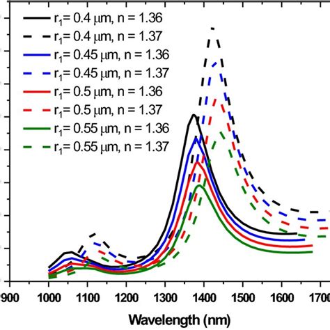 A Variation Of The Confinement Losses Of The Quasi Tm Polarized Core