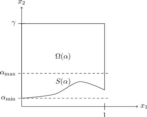 figure 1 from shape optimization for stokes problem with threshold slip