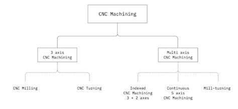 CNC Machining The Advantages And Types Of CNC